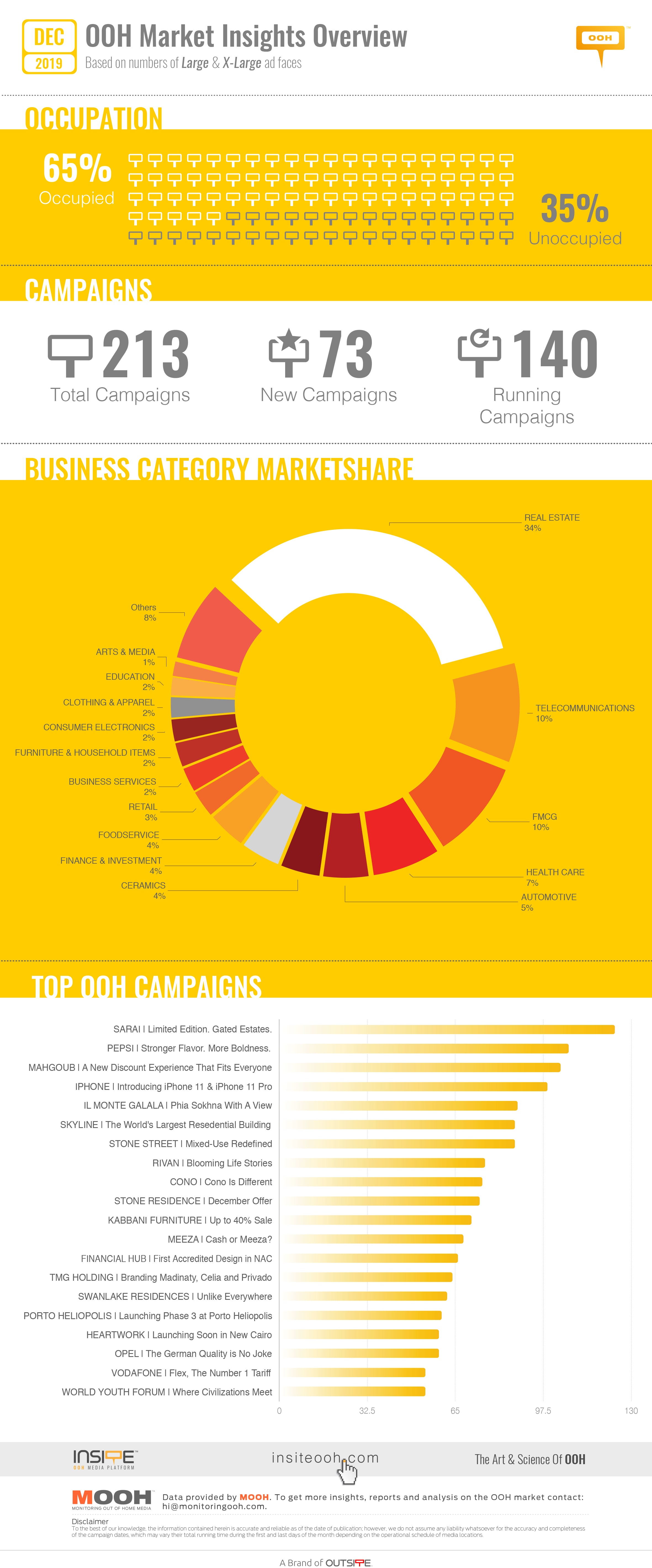 December shows lots of changes in the OOH market’s industry occupancy ...