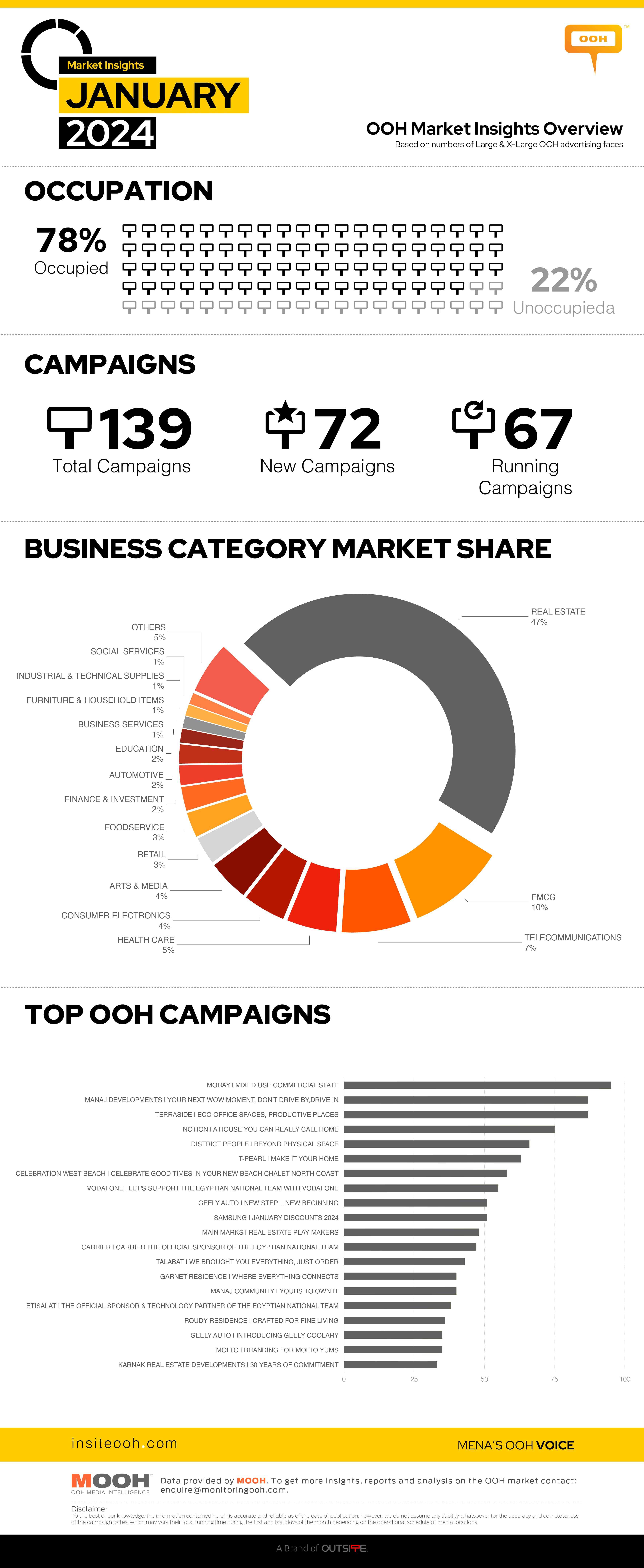 Unveiling January 2024 Greater Cairo's OOH Market Insights Report ...